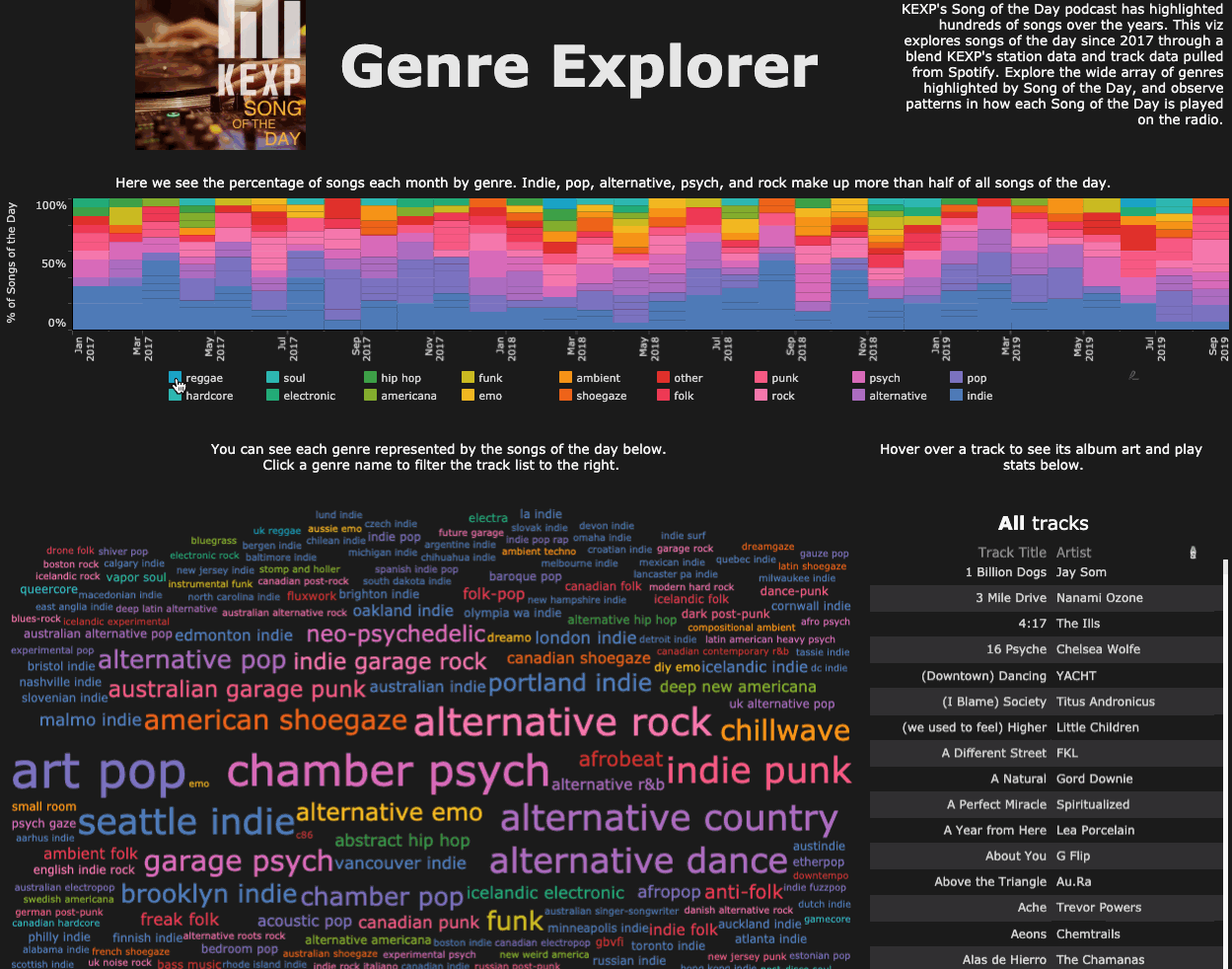 The Data Behind KEXP's Playlists